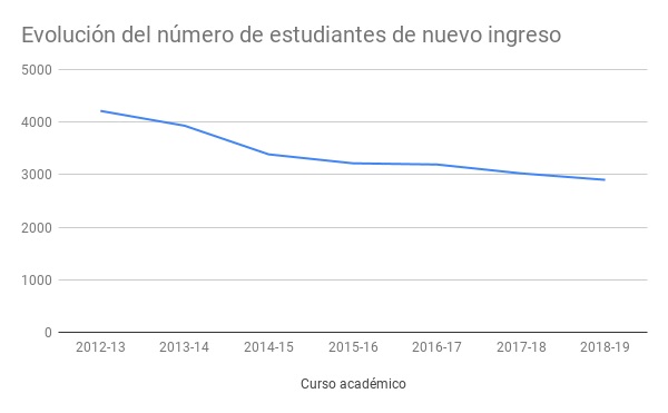 4.2.1.4-Evolución del número de estudiantes de nuevo ingreso | Anuario ...