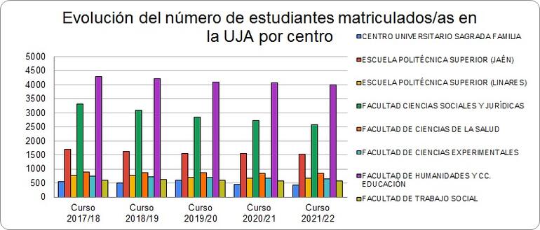 4.2.2.1. Evolución del número de estudiantes matriculados/as por centro ...