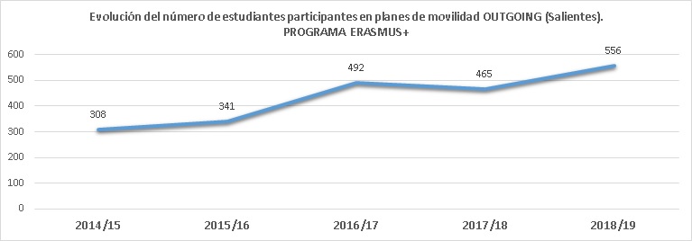 4.7.2. Evolución del número de estudiantes participantes en planes de ...