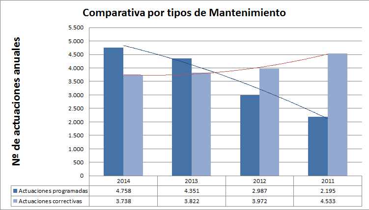 Gestión del Mantenimiento: Memoria de actividades 2014 | Servicio de Obras, Mantenimiento y ...